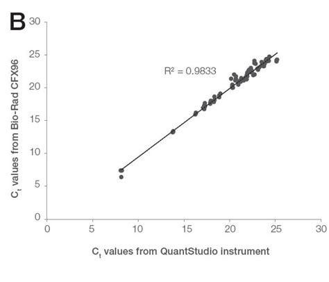 Taqman Gene Expression Array Cards And Plates For Real Time Pcr