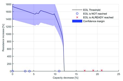 Validation Of The Eol Mapping Of The High Energy Application The Blue