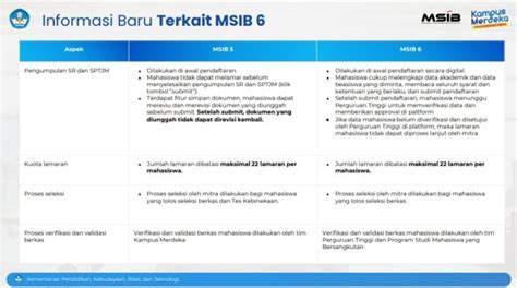 5 Tips Dan Trik Lolos Msib Batch 6 Mahasiswa Wajib Tahu