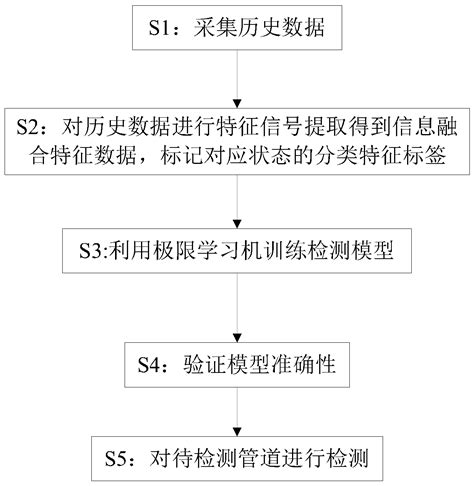 An Oil Pipeline Leak Detection Method Based On Extreme Learning Machine