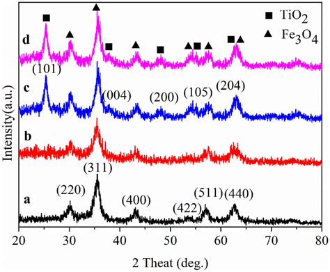 xrd patterns of fe3o4 a fe3o4 sio2 b fe3o4 mtio2 c and