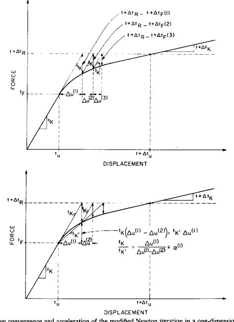 Table From Some Practical Procedures For The Solution Of Nonlinear Finite Element Equations