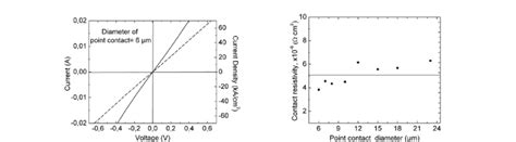 Current Versus Voltage I V Characteristics Without Annealing For The Download Scientific