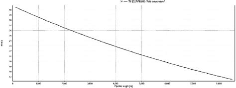 Temperature Drop Along The Oil Gathering Pipeline Download Scientific Diagram