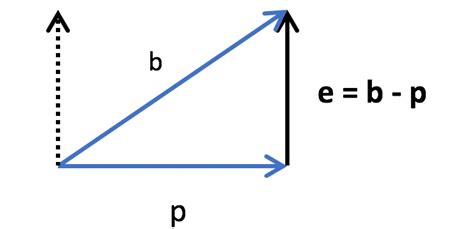 Linear Regression Using Linear Algebra Projection Method By Ajoy Das