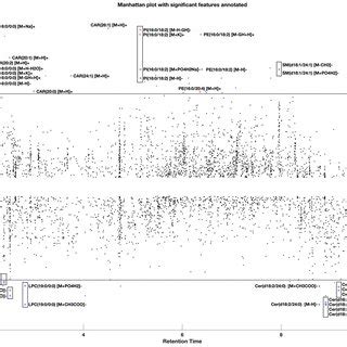 A Manhattan Plot Demonstrating The Strength And Direction Of Change In Download Scientific