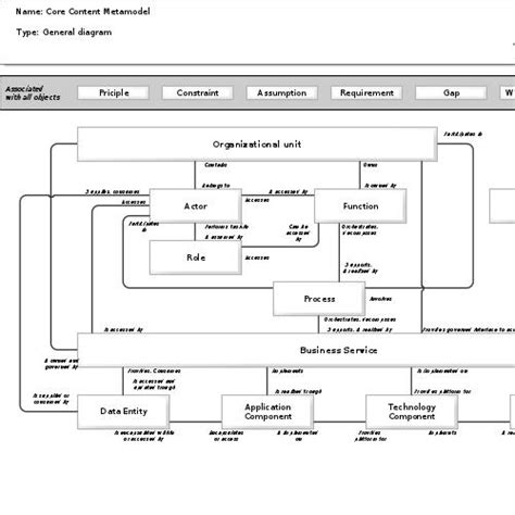 Togaf9 Core Content Metamodel Aris Bpm Community