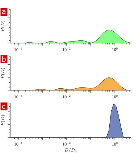 Diffusion Coefficient Distributions Of A Fixed Spinal Cord Bathed In