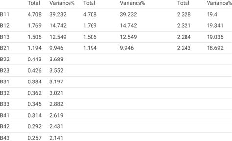 Psychological Empowerment Total Variance Explained Element Initial