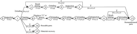 Gert Based Rpr Model For A Lathe Spindle Remanufacturing System Download Scientific Diagram