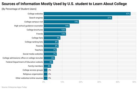 College Statistics And Facts Need To Know In 2024