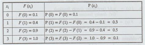Discrete Random Variable Formula Solved Example Problems