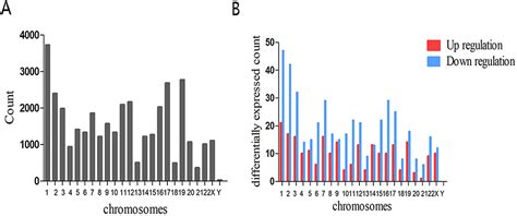 Microarray Expression Profile Of Exosomal Circrnas Dmso