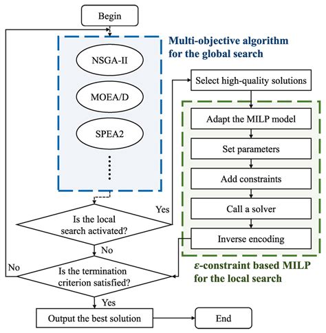 Augmentedɛ‐constraint‐based Matheuristic Methodology For Bi‐objective