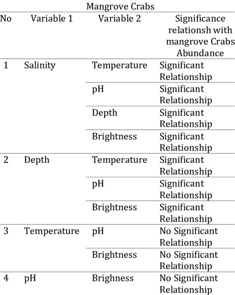 The Influence Of Multiple Correlations Between 2 Variable Parameters