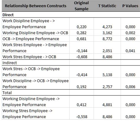 Path Coefficient Test Result