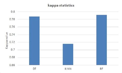Kappa Values Of Each Classifier Download Scientific Diagram