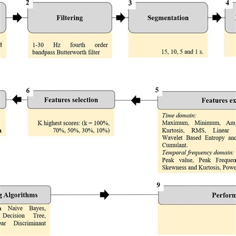 Flow Chart Of The Data Analysis Steps Download Scientific Diagram
