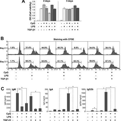 Comparison Of Effects Of Cpg And Lps On B Cell Growth And Igs Download Scientific Diagram