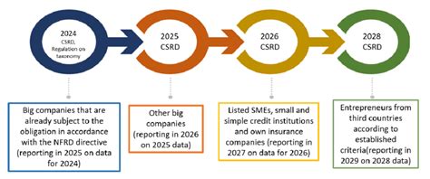 Timeline Of Reporting Regarding Csrd Download Scientific Diagram