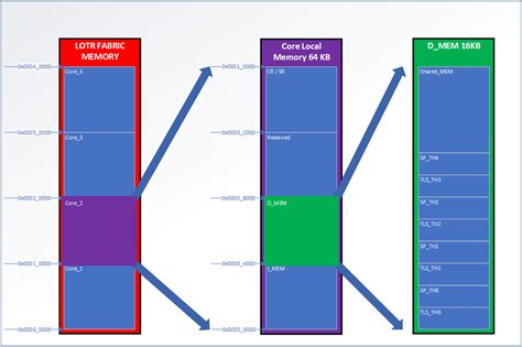 Redefine Memory Layout In A Future Compatible Way · Amichai Bd Riscv Multi Core Lotr