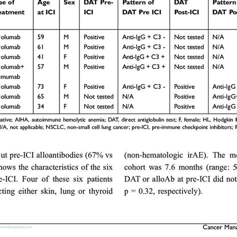 Outcomes Of Patients With Positive Dat At Either Pre Ici Or Post Ici