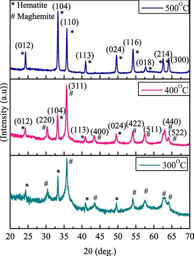 The Xrd Patterns Of Iron Oxide Samples Annealed At 300 400 And 500°c