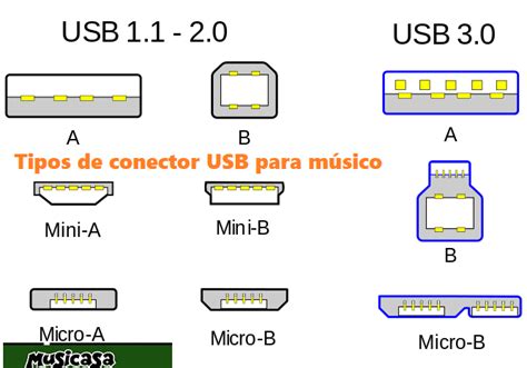 Musicasa Blogblog De Instrumentos Musicalesmúsicos Y Tecnología El Puerto Usb Tipos De Cables Usb