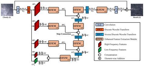 Wavelet Integrated Convolutional Neural Network For Thin Cloud Removal In Remote Sensing Images