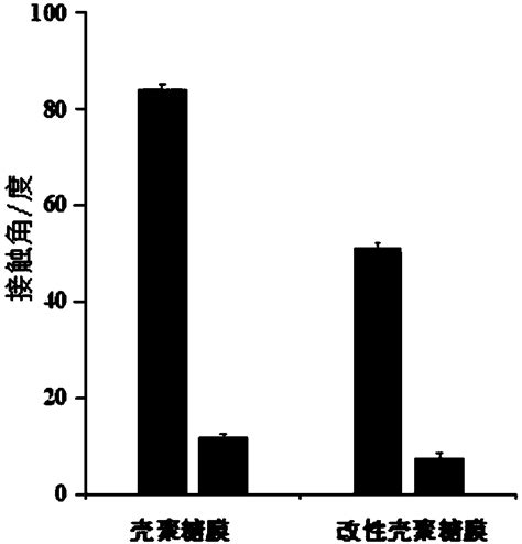 Method Of Surface Biocompatibility Of Modified Material And Biomimetic
