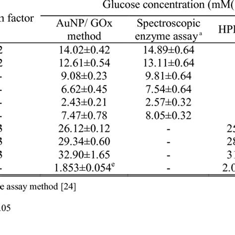 Comparison Of Glucose Analysis Results Obtained By Meso Fluidic Cl