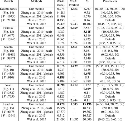 Quantitative Comparisons Among All The Four Mesh Denoising Methods Download Scientific Diagram