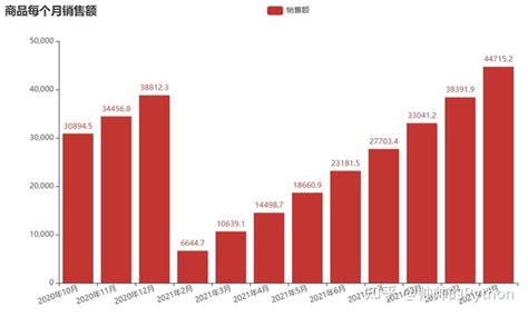 第二章：用python对不同商品的销售数据进行预测分析 知乎