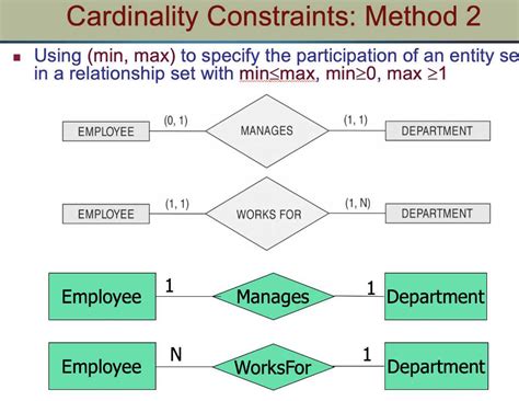 Utilizing Min Max Constraints In Er Diagrams