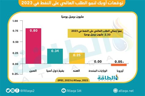 نظرة متفائلة لنمو الطلب على النفط في 2023 رغم المخاوف الاقتصادية تقرير