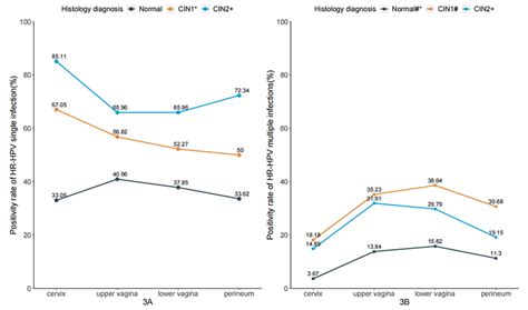 Prevalence Of Hr Hpv Single And Multiple Infections In Different
