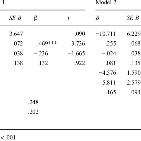 Hierarchical Multiple Linear Regression Model Predicting Depression Download Scientific Diagram