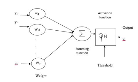 Artificial Neural Network