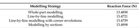 table 4 from comparison of cad and voxel based modelling methodologies