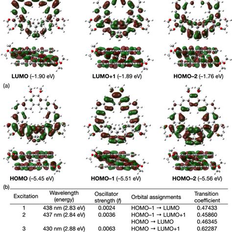 A Pictorial Representation Of Frontier Molecular Orbitals MOs Of