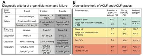 Cirrhosis And Aclf A Tango
