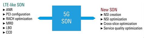 Son Algorithms In 5g From Lte Like To New 5g Algorithms Ran