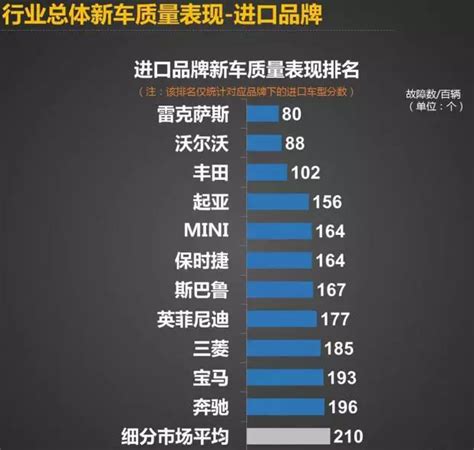 中国汽车故障率排行榜中国汽车百车故障率 随意云