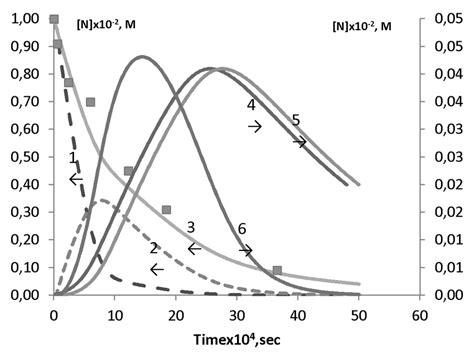 Kinetics Of Degradation Formic Acid And Its Derivatives By Gamma