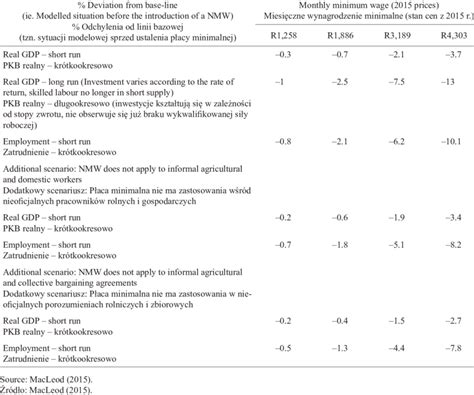 Macroeconomic Modelling Results Summary From The National Treasury Download Scientific