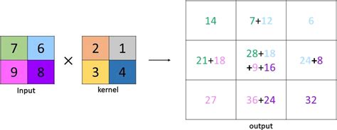 Working Methodology Of Transpose Convolution Download Scientific Diagram