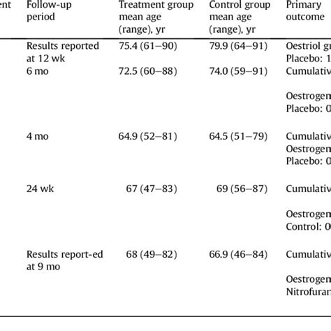 summary table of randomised controlled trial results download table