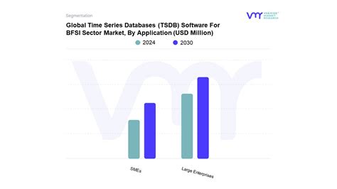 In Depth Industry Outlook Time Series Databases TSDB Software For BFSI Sector Market Size