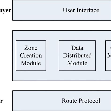 Comparison Of Data Access Speed Download Scientific Diagram