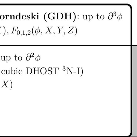 Inclusion Relation Among Ghost Free Scalar Tensor Theories Independent